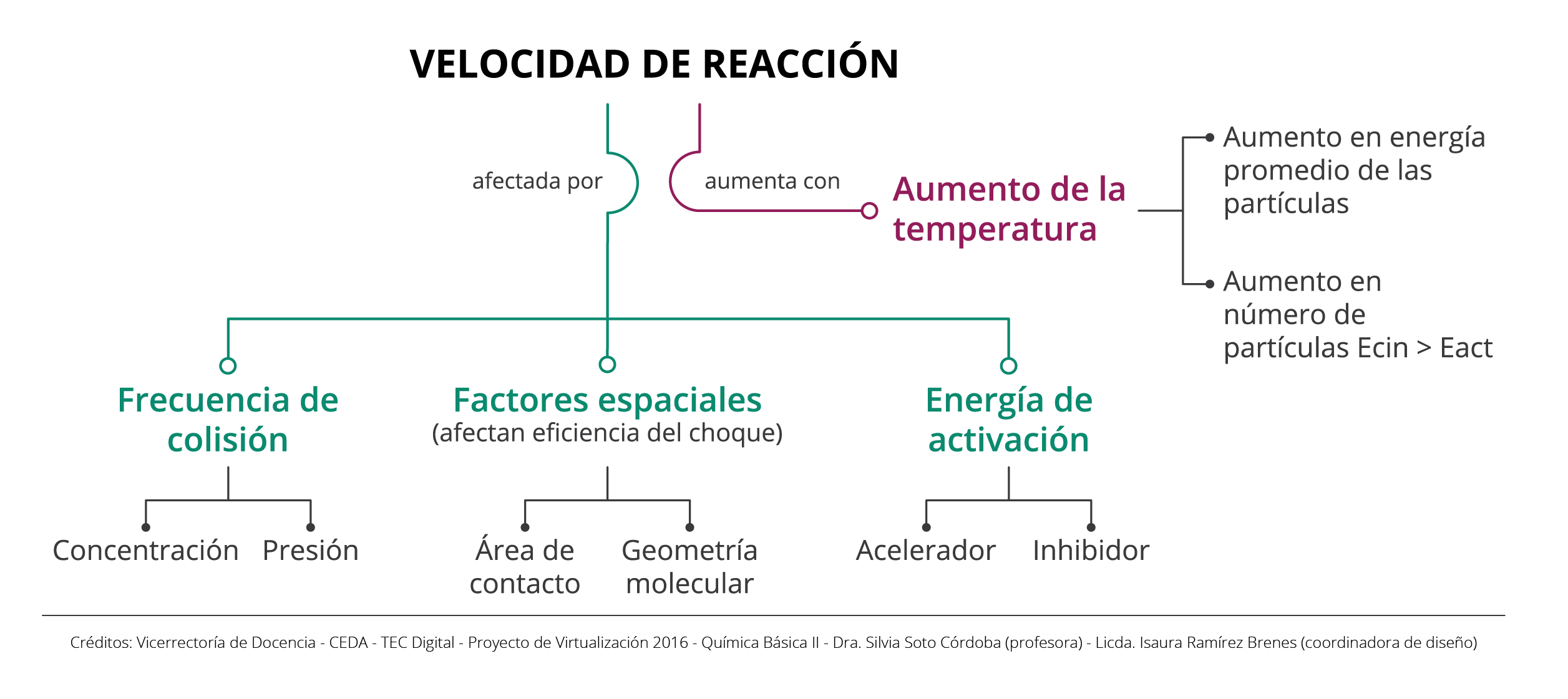Velocidad de reacción